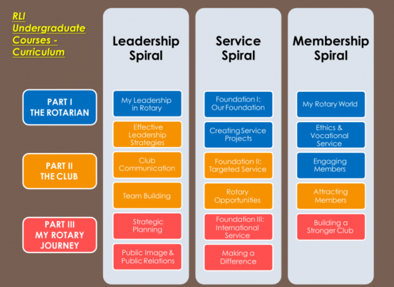 Rotary Leadership Institute - Rotary Club of Hong Kong Harbour